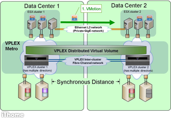 vSphere 新版打破限制，vMotion挺進雲資料中心 | iThome